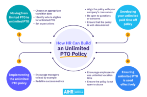 Unlimited Paid Time Off: Pros, Cons & Implementation - AIHR