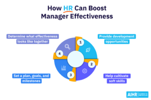Manager Effectiveness: 4 Ways HR Can Help Improve It - AIHR