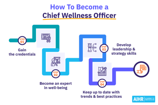 What is a Chief Wellness Officer and How To Become One - AIHR