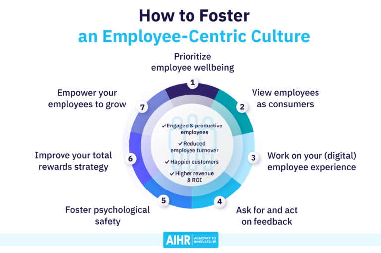 7 Tips for Building an Employee-Centric Culture - AIHR