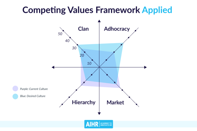 How to Measure Company Culture: A Quick Guide - AIHR