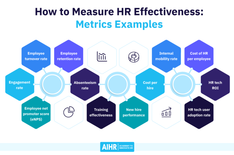 How to Measure HR Effectiveness: 12 Useful Metrics - AIHR