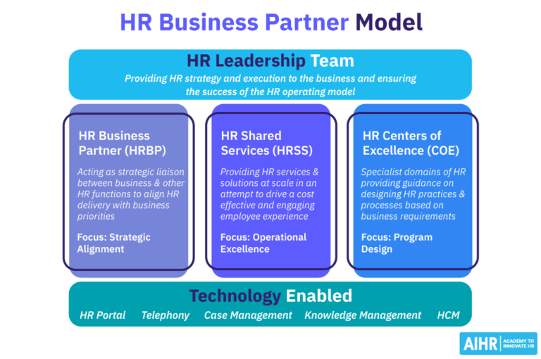 5 Types of HR Operating Models: A Full Guide - AIHR