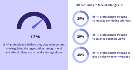 The State of HR: 5 Major Challenges the HR Profession Faces - AIHR