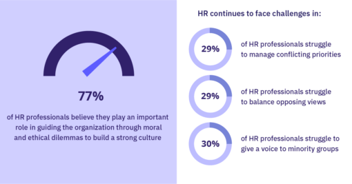 The State of HR: 5 Major Challenges the HR Profession Faces - AIHR