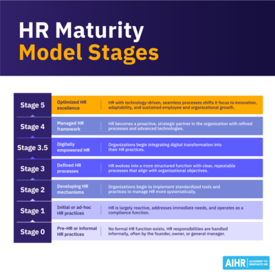 HR Maturity Model: A Practical Guide - AIHR