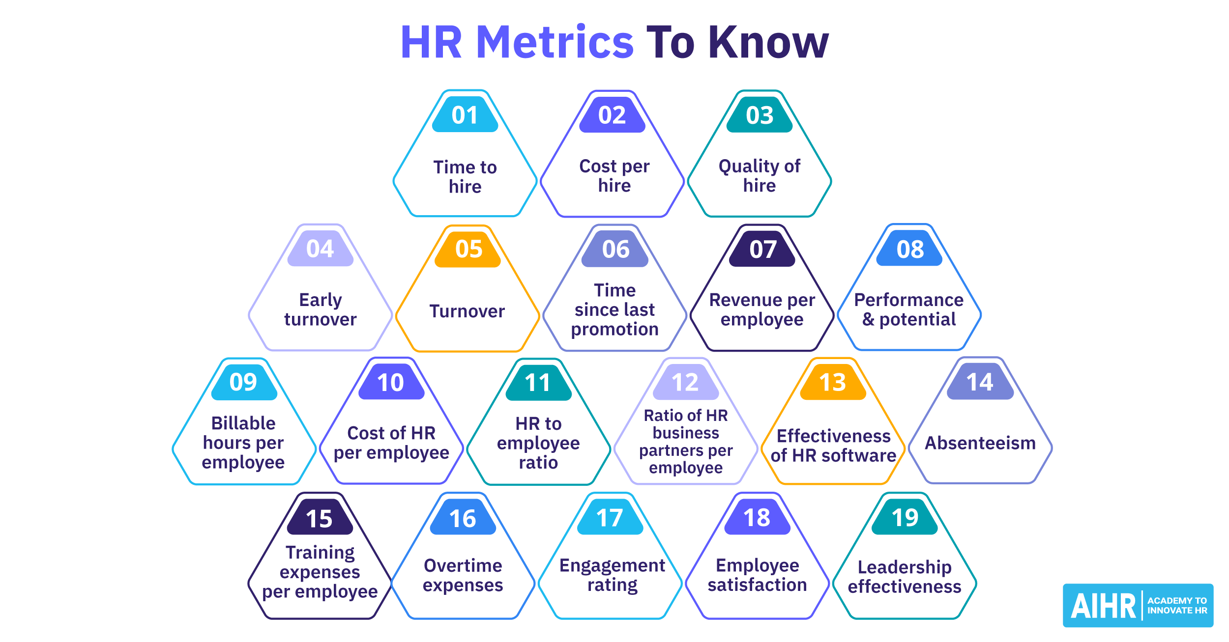 19 HR Metrics Examples Making Data Driven Decisions In 2024 AIHR