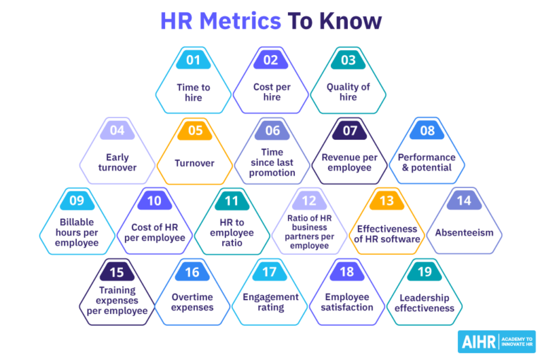 19 HR Metrics Examples: Making Data-Driven Decisions in 2025 - AIHR