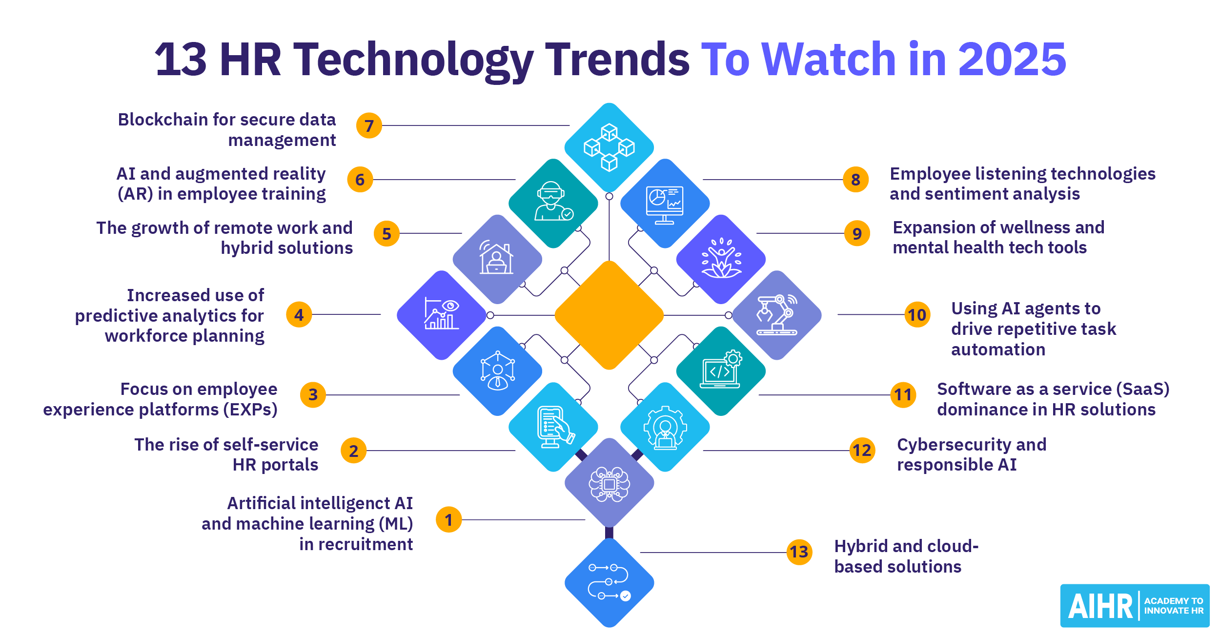 13 HR Technology Trends To Watch in 2025 - AIHR