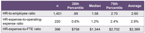 The Optimal HR to Employee Ratio - AIHR