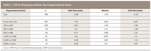 The Optimal HR to Employee Ratio - AIHR