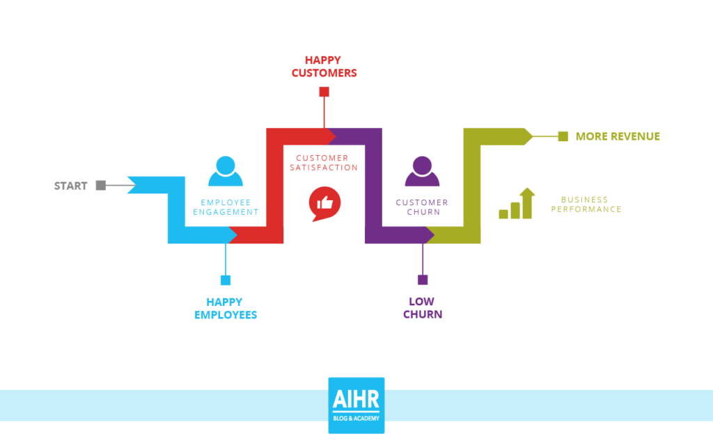 How to link Engagement to Business Performance in 3 Steps | AIHR