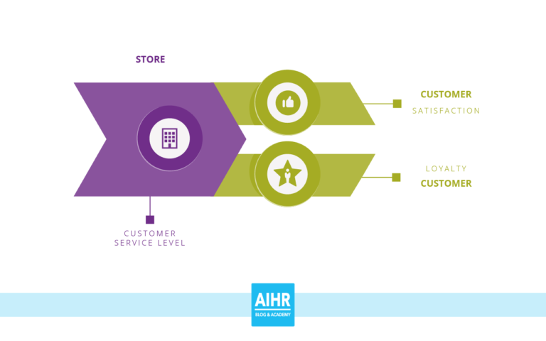 How 11 Factors Influence Customer Service Performance | AIHR