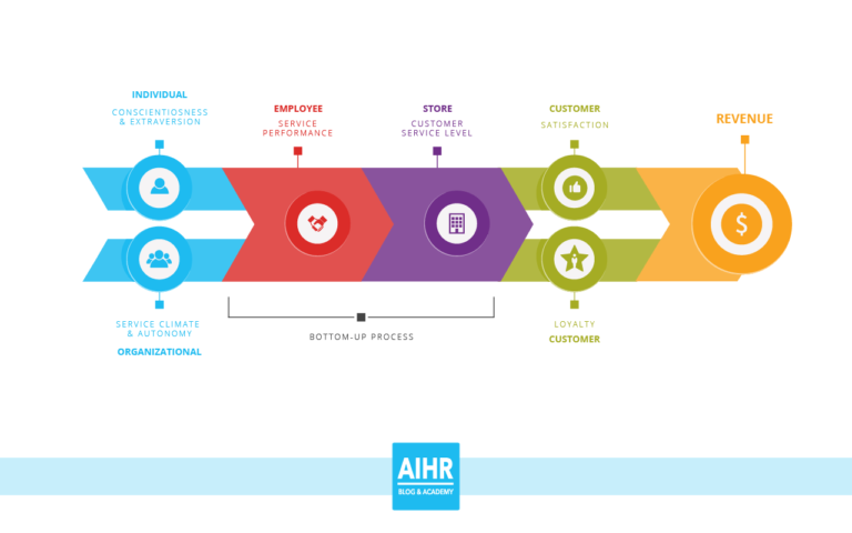 How 11 Factors Influence Customer Service Performance | AIHR