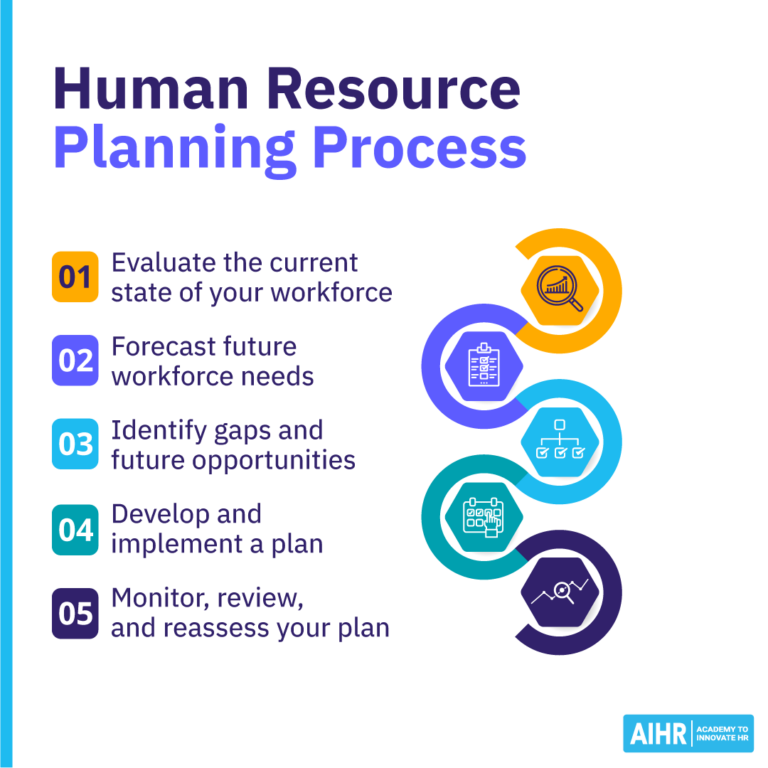 Human Resource Planning Process: The Complete Guide - AIHR
