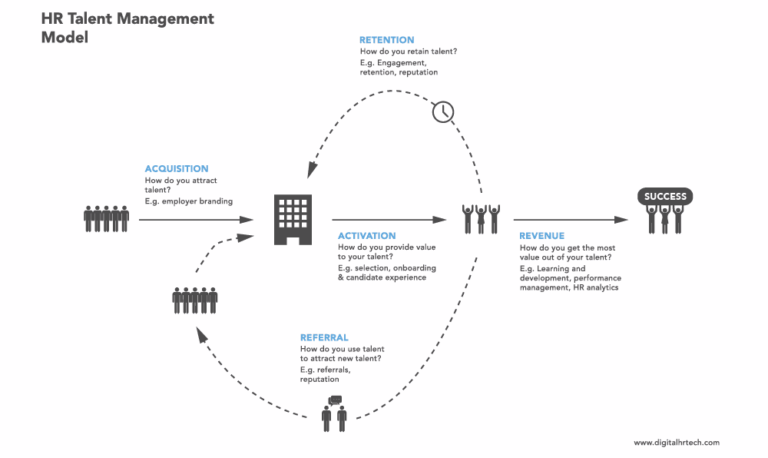 Your Guide to Building a Talent Management Process in 11 Steps