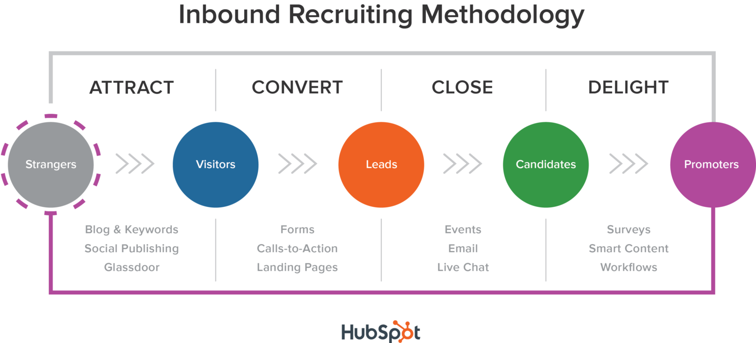 Inbound Recruiting: Benefits, Drawbacks, and 11 Practical Tips