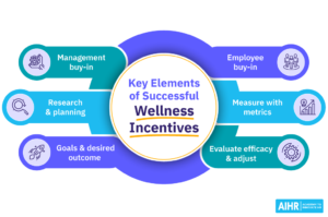 Wellness Incentives: How to Create Impactful Programs - AIHR