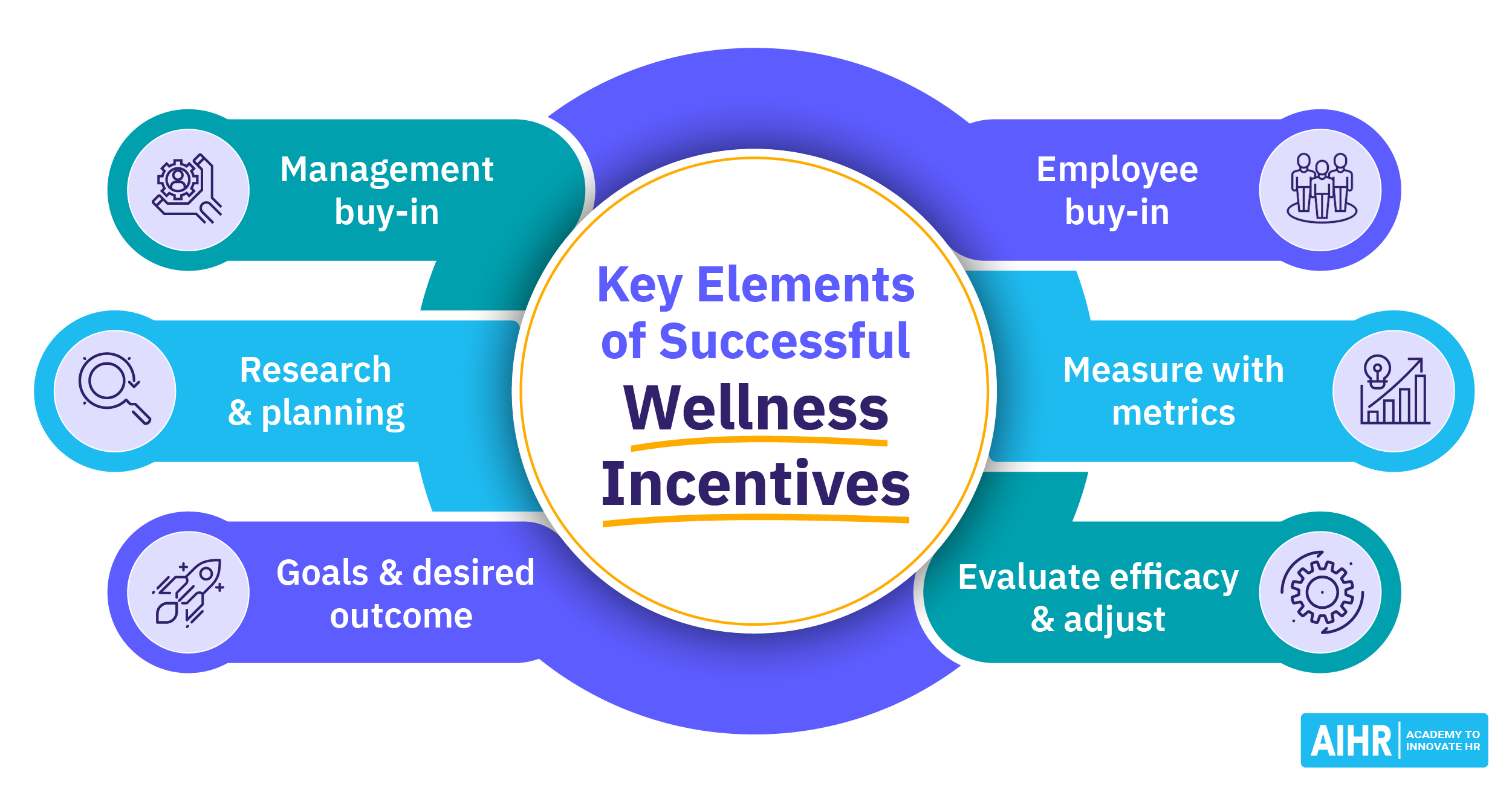 Wellness Incentives How To Create Impactful Programs AIHR