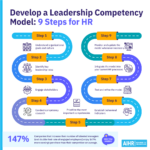 9-Steps To Developing The Right Leadership Competency Model - AIHR