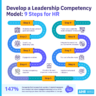 9-Steps To Developing The Right Leadership Competency Model - AIHR