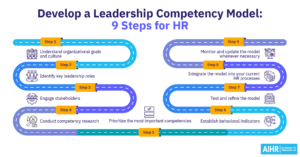 What Is a Competency Model? Expert Guidance on Developing Yours - AIHR
