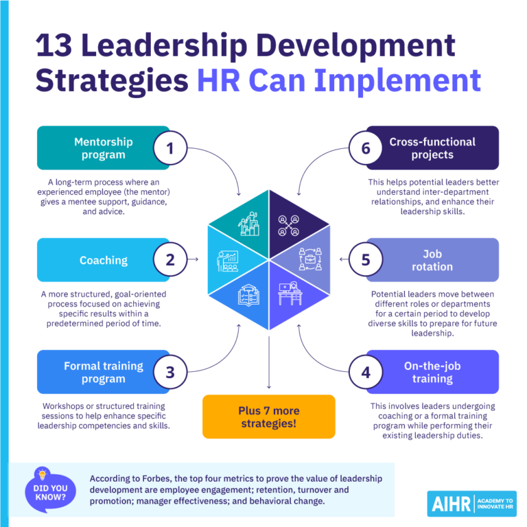 How To Create a Leadership Development Strategy in 2026 - AIHR