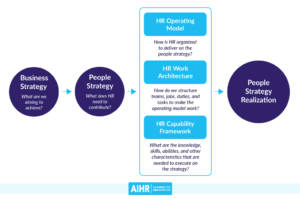 Leading Transformation: Why Most HR Operating Models Fail - AIHR