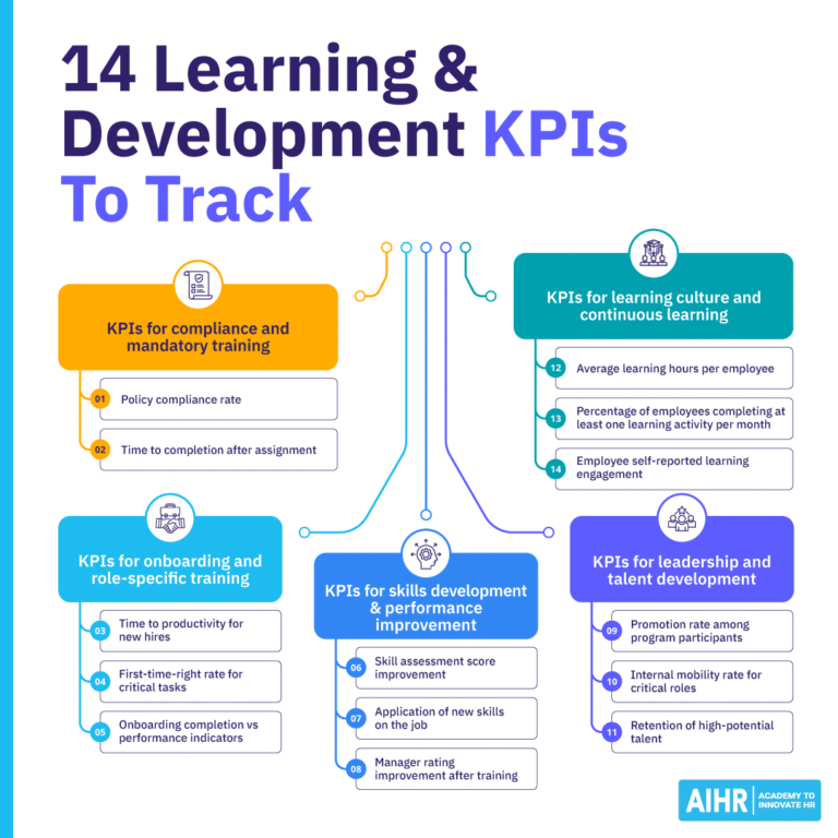 14 Learning and Development KPIs and Metrics To Track - AIHR