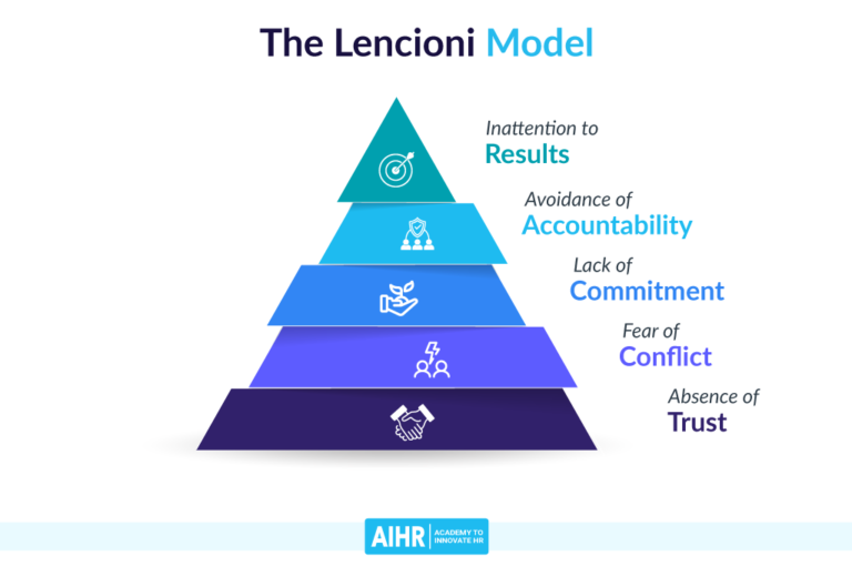 11 Team Effectiveness Models to Build High-Performing Teams - AIHR
