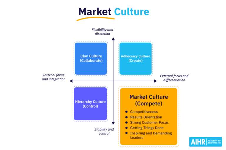 Market Culture: What HR Practitioners Need to Know - AIHR