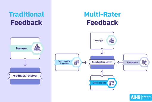 Multi Rater Feedback: Meaning & Examples | AIHR - HR Glossary
