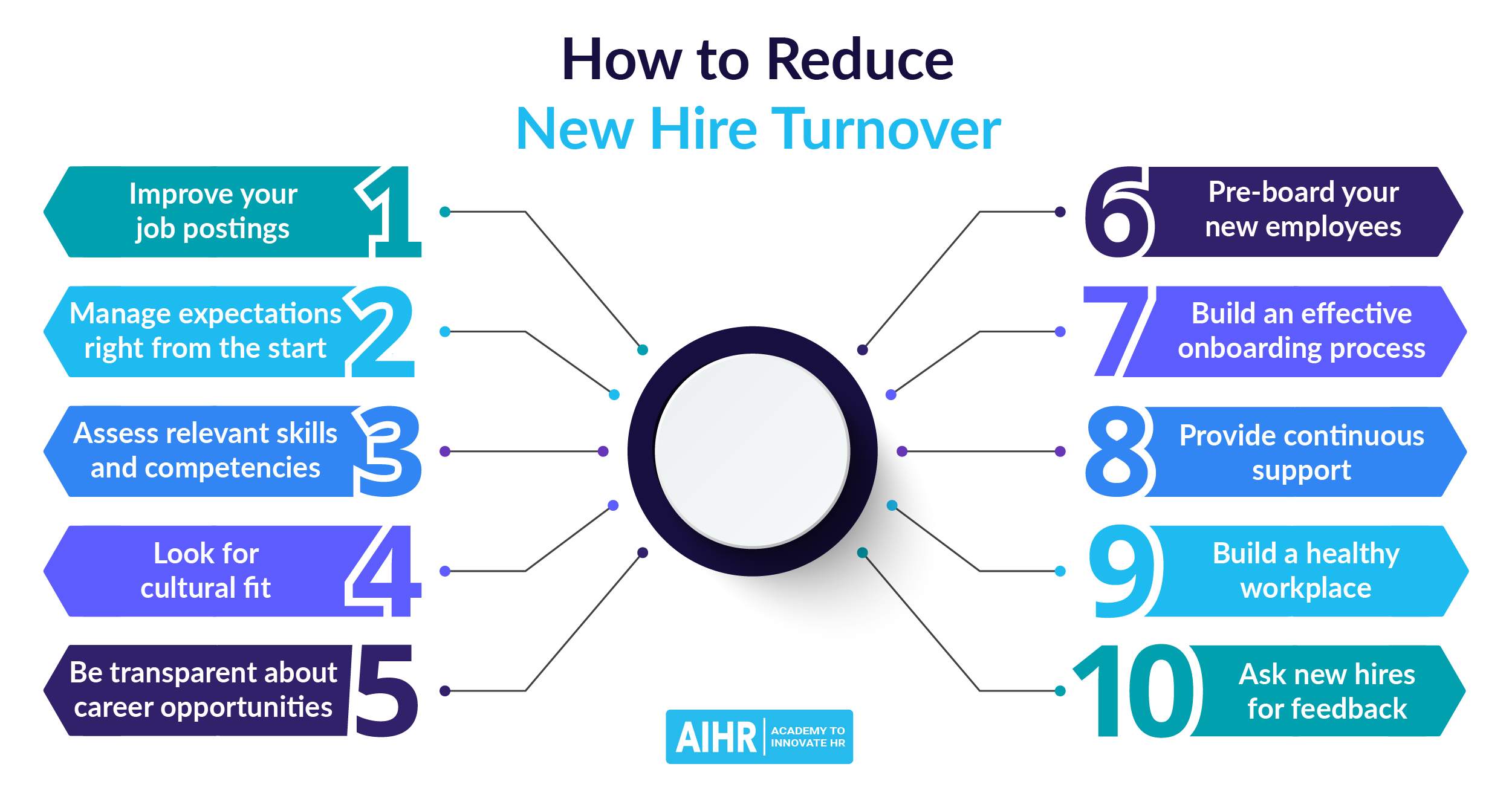 How To Calculate And Reduce New Hire Turnover At Your Company AIHR