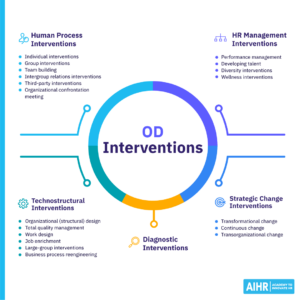 20 OD Interventions Every HR Practitioner Should Know - AIHR