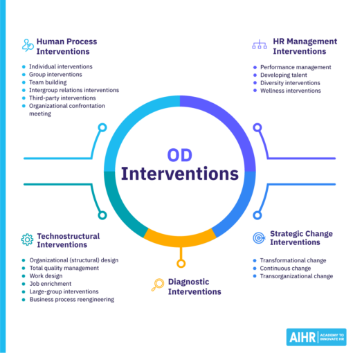 20 OD Interventions Every HR Practitioner Should Know - AIHR