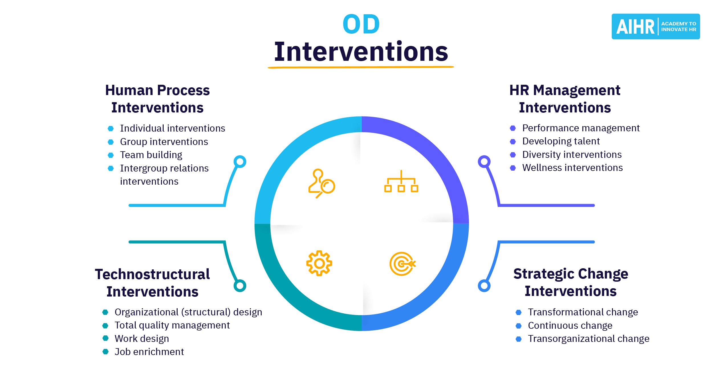 15 OD Interventions Every HR Practitioner Should Know AIHR