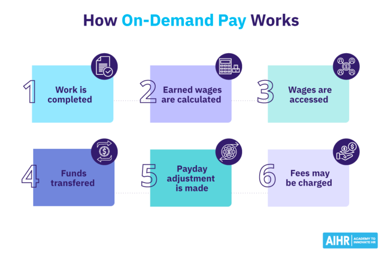 What Is On-Demand Pay? | HR Glossary - AIHR