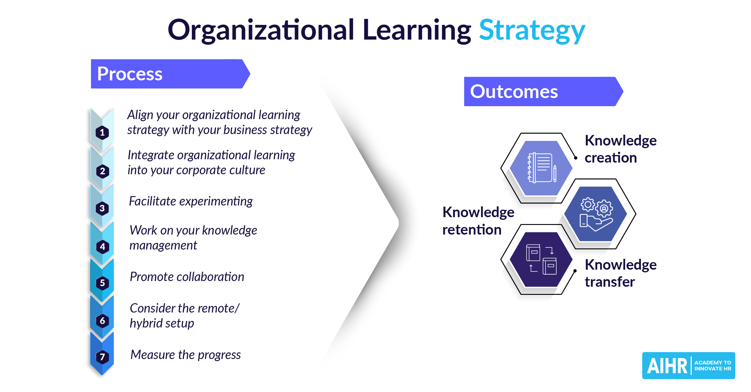 Organizational Learning Strategy The What Why And How AIHR