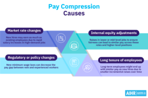 Pay Compression: What It Is & How To Address It - AIHR