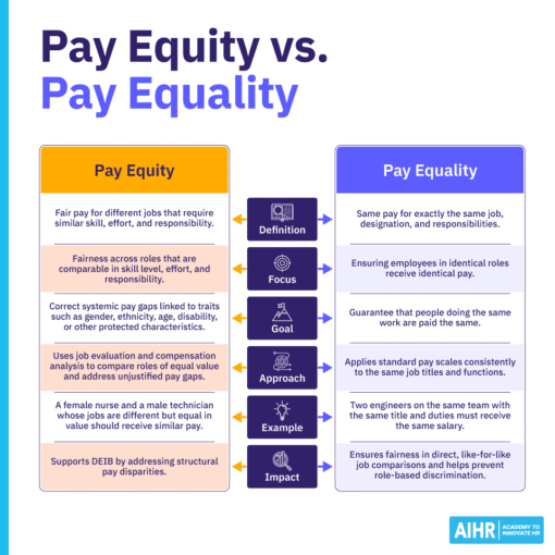 Pay Equity: What HR Professionals Need to Know in 2026 - AIHR