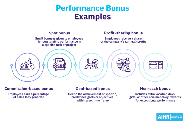 What Is a Performance Bonus? (+ Examples) | HR Glossary - AIHR