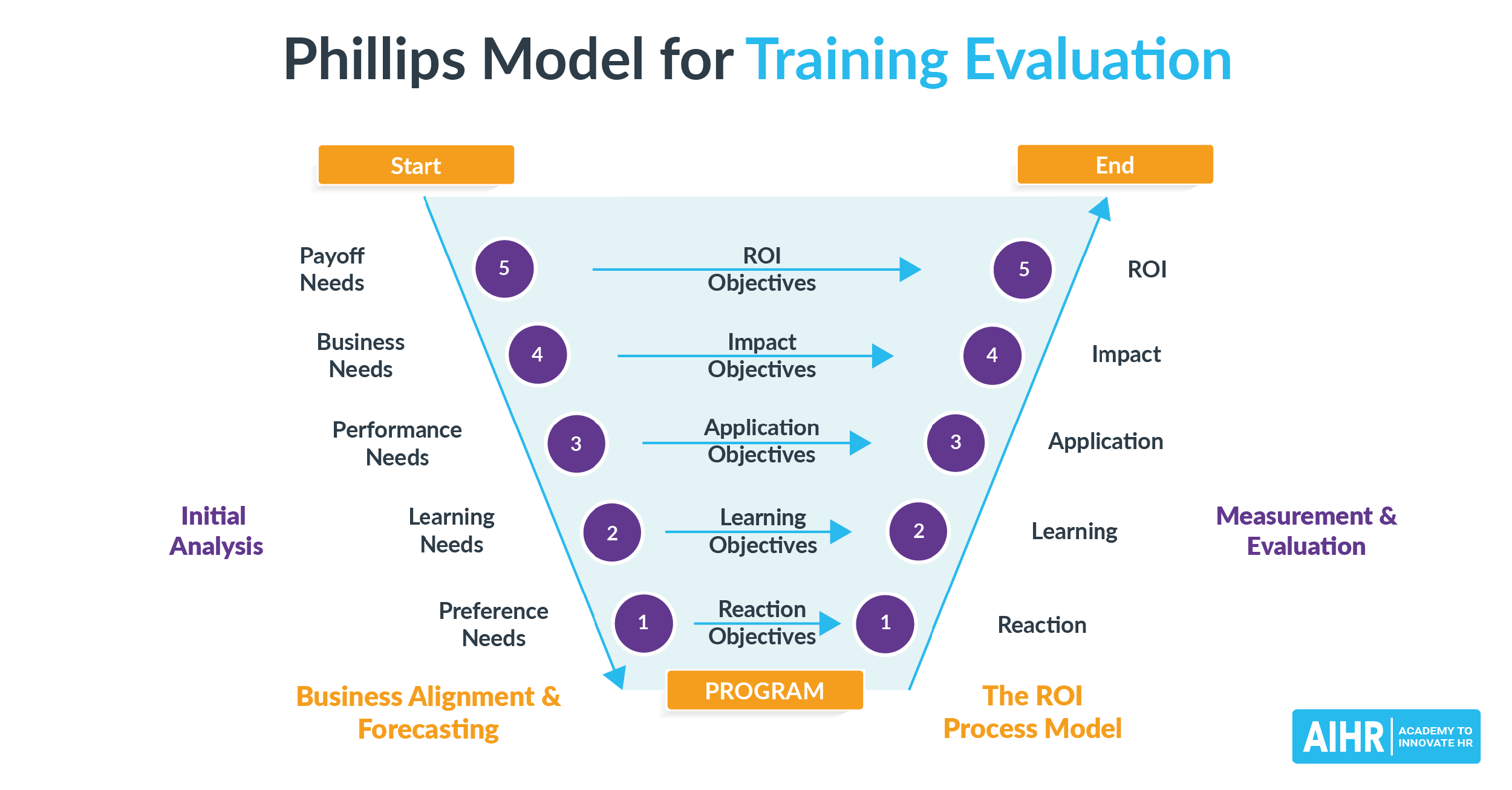A Practical Guide To Training Evaluation AIHR