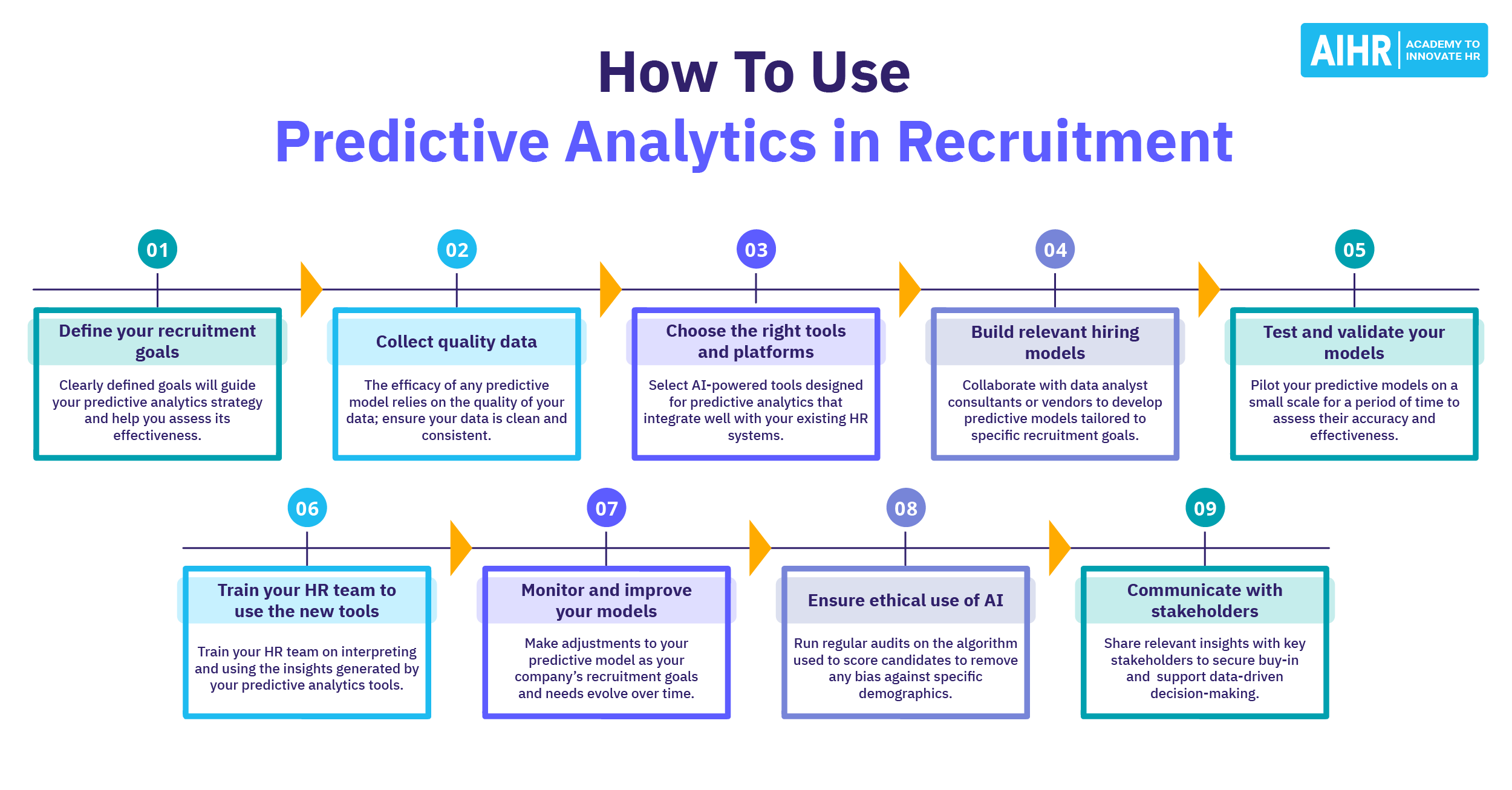 Predictive Analytics in Recruitment: How To Use It To Strengthen Your Hiring Process - AIHR