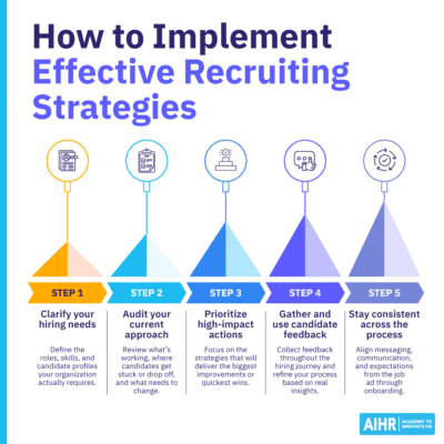 21 Recruiting Strategies to Attract and Hire Top Talent in 2026 - AIHR