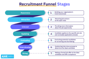The Recruitment Funnel: A Comprehensive Guide - AIHR