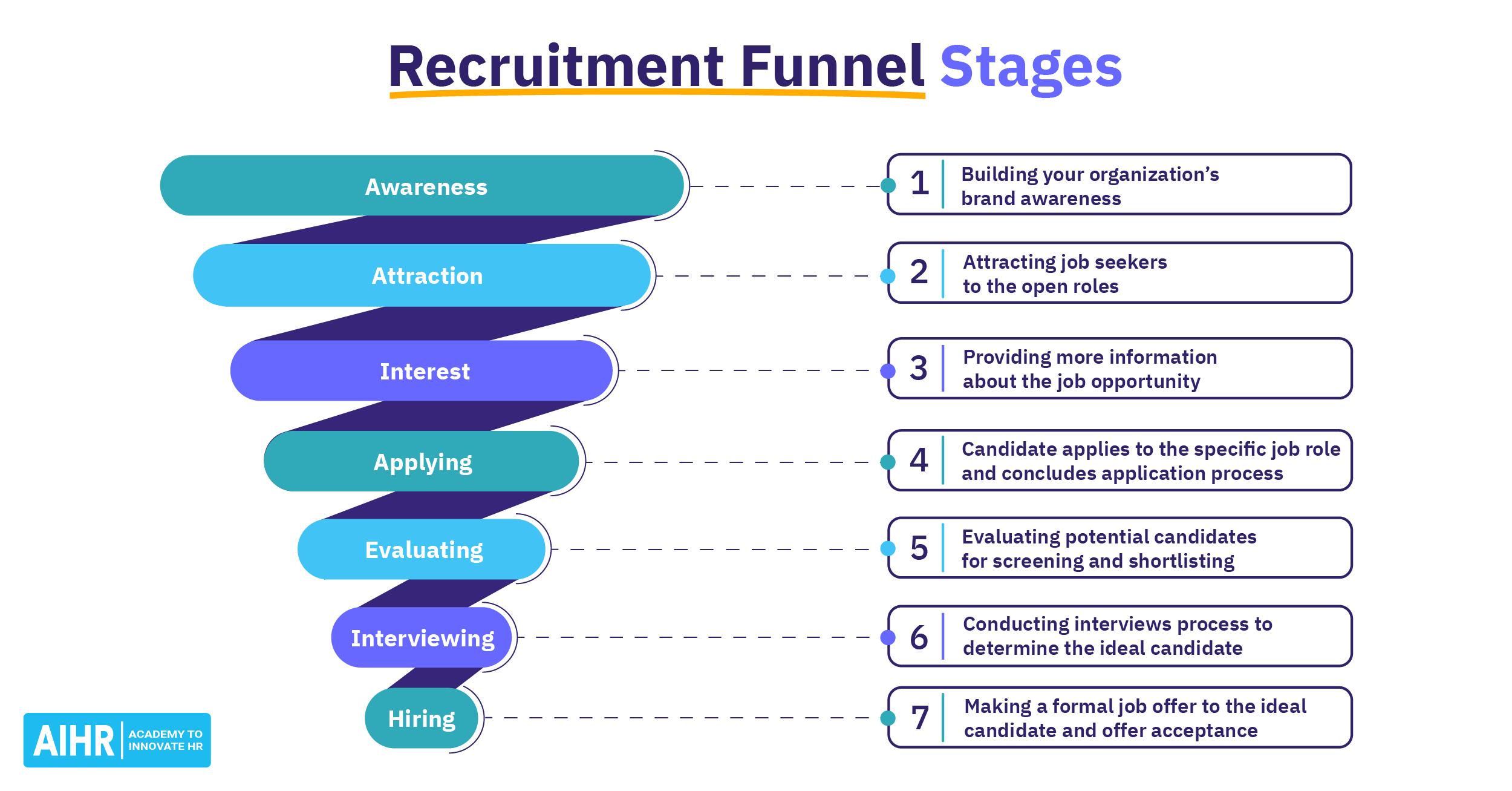 The Recruitment Funnel A Comprehensive Guide AIHR
