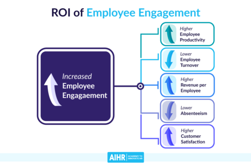 Measuring ROI of Employee Engagement: A Practical Guide - AIHR