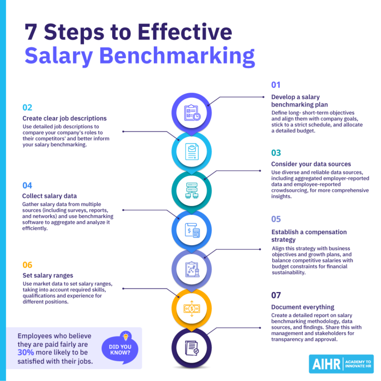 Salary Benchmarking: How It Can Transform Employee Retention - AIHR