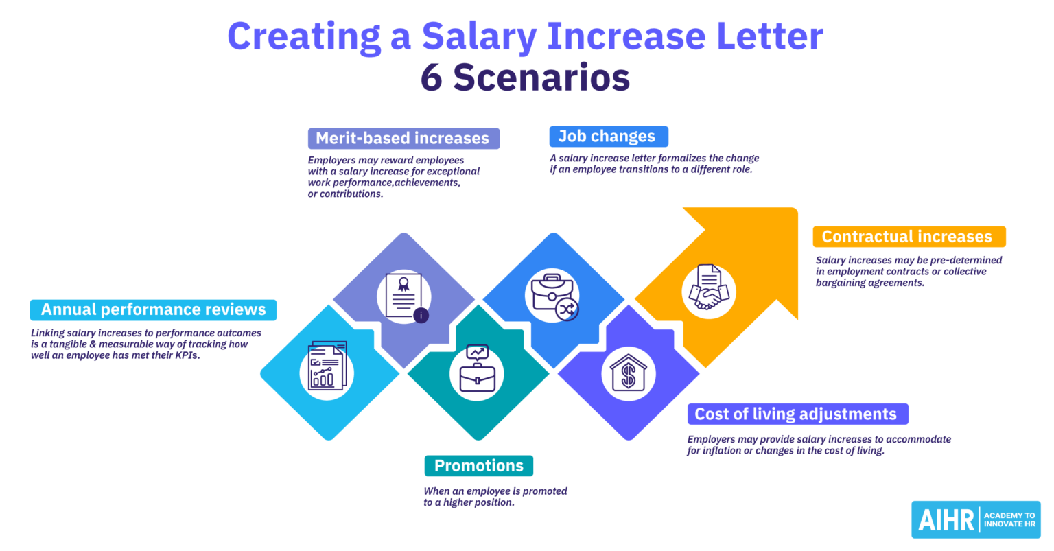 How to Create a Well-Designed Salary Structure - AIHR