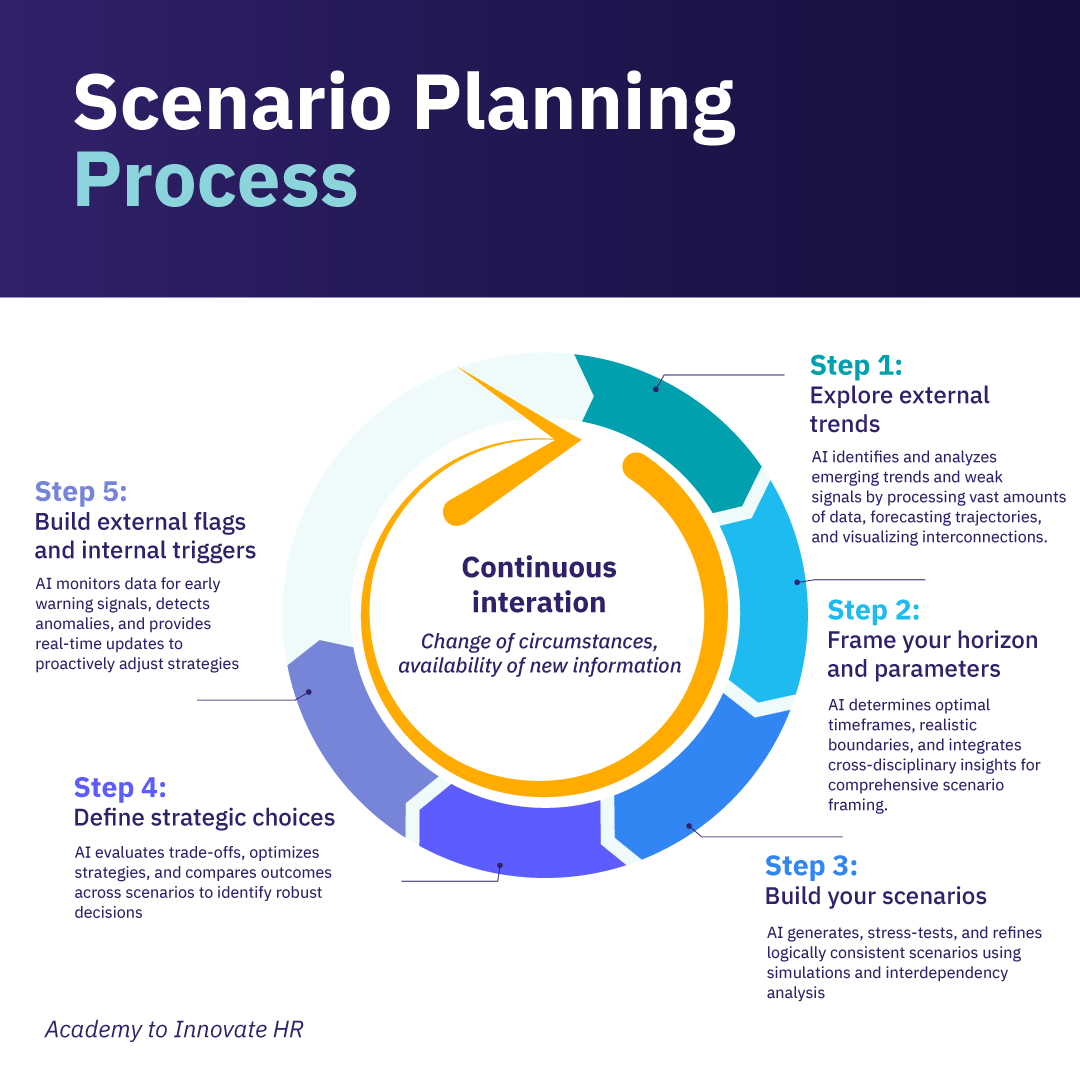 Strategic Scenario Planning 2 Techniques To Build An Adaptive Hr